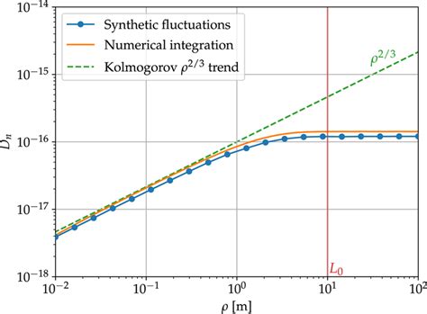 Structure Function From 1d Simulations Download Scientific Diagram