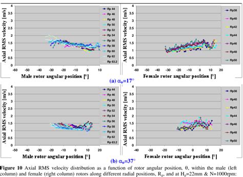 Axial Rms Velocity Distribution As A Function Of Rotor Angular Download Scientific Diagram