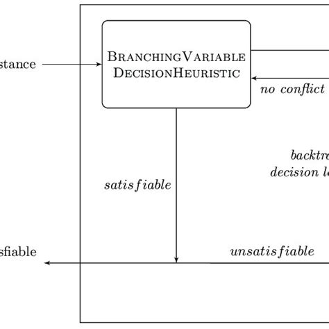 a general framework for cdcl based sat solvers download scientific