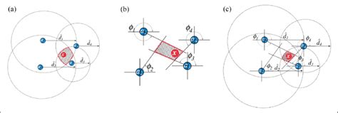 the localization principle based on the ranging algorithm a rssi