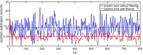 Position Estimation Error Versus Time Download Scientific Diagram