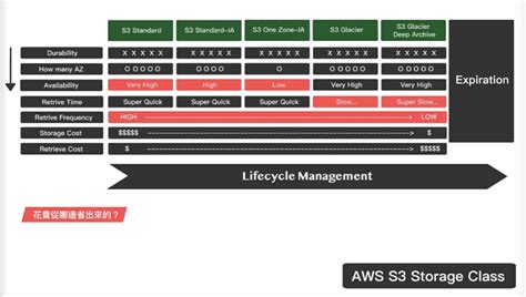 筆記 Hiskio 圖解 Awsgcp：雲端雙平台入門完全指南 5 S3 地瓜大的飛翔旅程