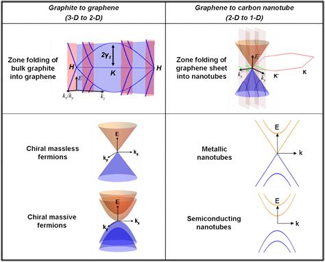 Graphene Band Structure