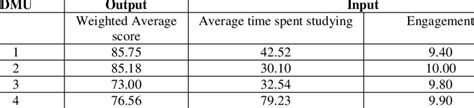 and output used in the data envelopment analysis model download
