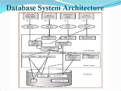 Introduction To Dbms Purpose Of Database System Views