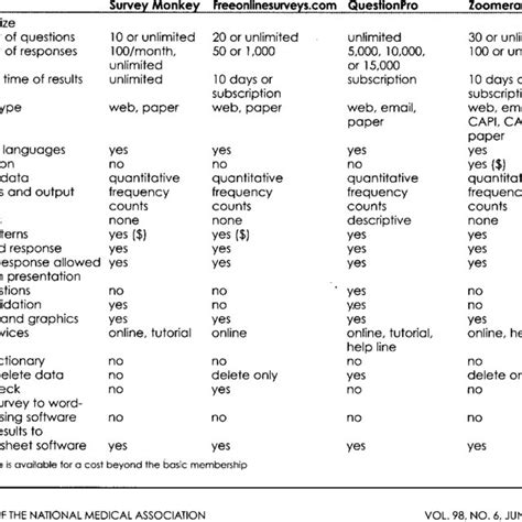 Assessment Of Web Based Survey Software Package Features Download Table