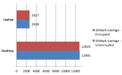 What Is The Performance Impact Of System Encryption With TrueCrypt