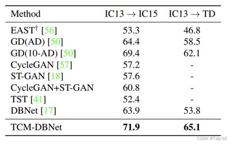Cvpr 2023｜白翔团队新作：借助clip完成场景文字检测 知乎