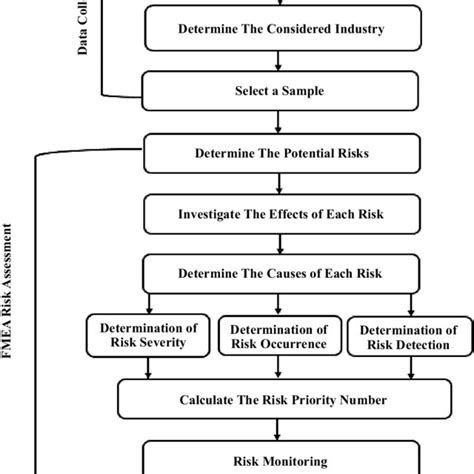 The Flowchart Of Research Method Download Scientific Diagram