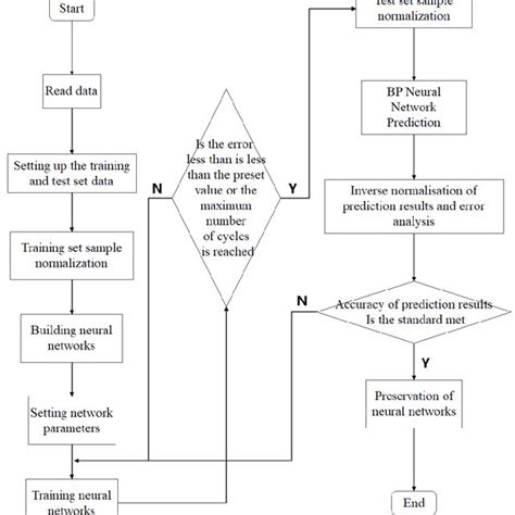 Shows The Flow Chart Of The Bp Neural Network We Used And The Specific Download Scientific