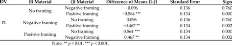Results Of Tukey Hsd Test After Anova Download Scientific Diagram