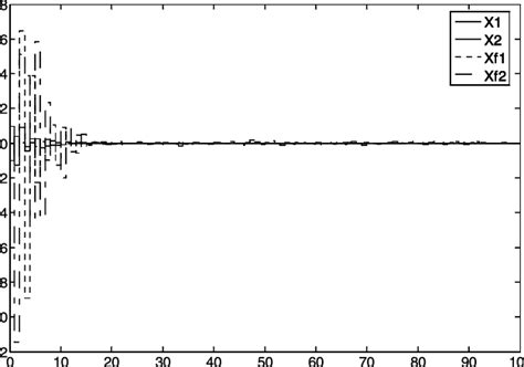 State Trajectories Of The Filtering Error System Download Scientific