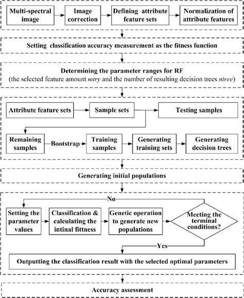 Flowchart Of The Ga Rf Based Supervised Land Cover Classification Download Scientific Diagram