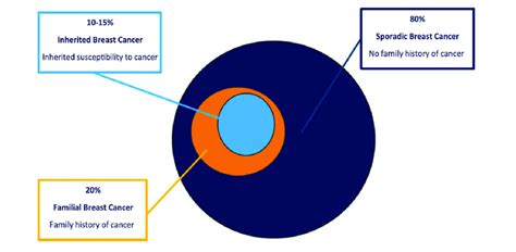 Inherited Familial Breast Cancers Expanding Genomic Testing For