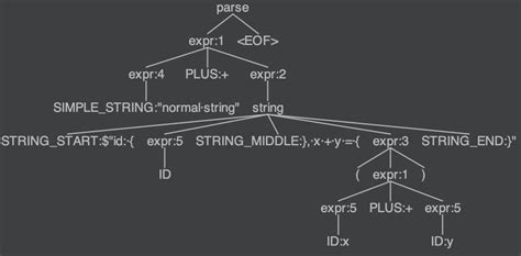 Antlr4 String Augmentation And Concatenation In Antlr Stack Overflow
