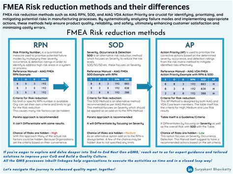Kushagra Choudhary On Linkedin Fmea Risk Reduction Method