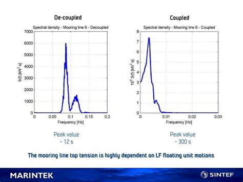 Suc Brasil 2012 Coupled Dynamic Analysis Fpso Mooring Risers Ppt