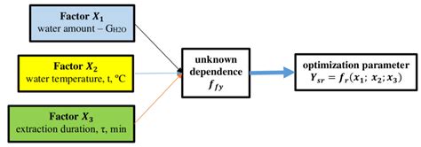Scheme Of The Model Of The Planned Experiment Of PFE 3 3 Download Scientific Diagram