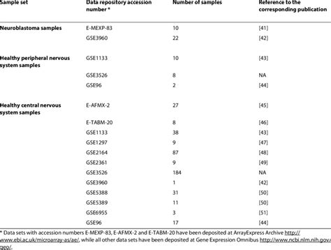 Origin Of The Gene Expression Data Used For The In Silico Analysis Download Table