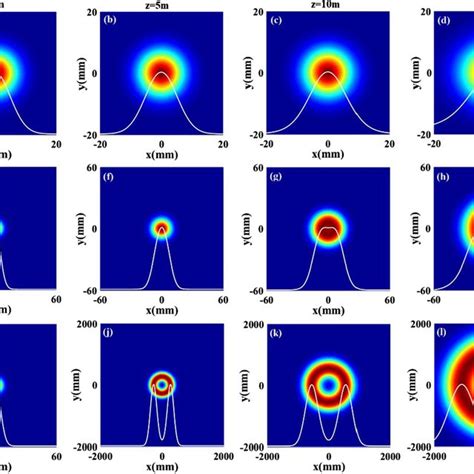 Density Plots Of The Spectral Density Versus Propagation Distance Z Of