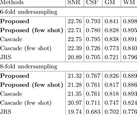 Comparison Of Joint Architectures For Reconstruction And Segmentation Download Scientific