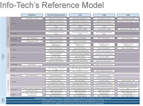 Cloudsec Cloudinfrastructure Cloudarchitect Architecture Infosec