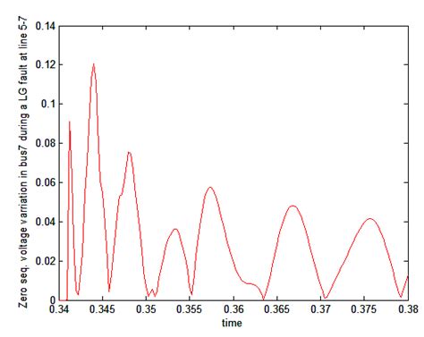A Zero Sequence Voltage Profile At Bus7 Download Scientific Diagram