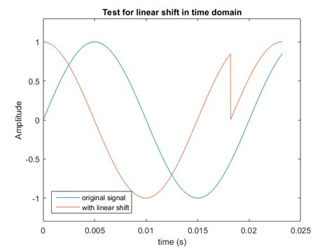 Fft How To Get Around The Circular Shift Property Of Discrete Fourier