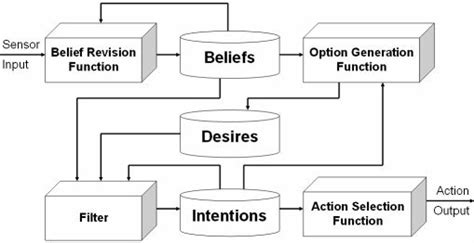 Bdi Architecture 15 Download Scientific Diagram