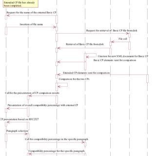 UML Sequence Diagram For The Digital Signature Encryption Evaluation Download Scientific