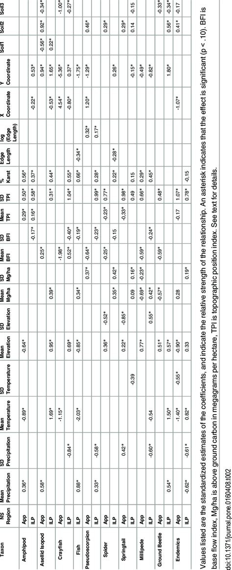 Explanatory Variables In The Final Model For Each Combination Of