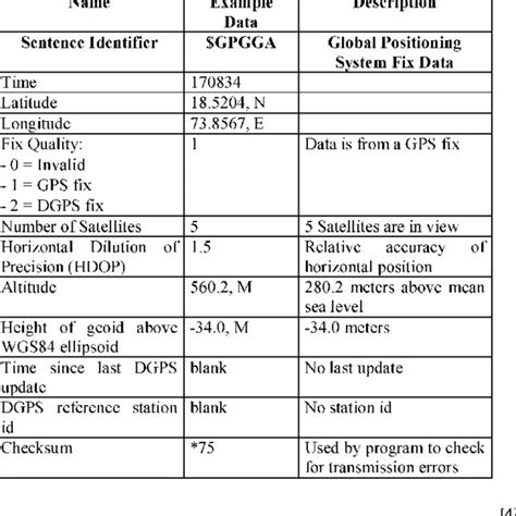 Gpgga Nmea Forma T Download Table