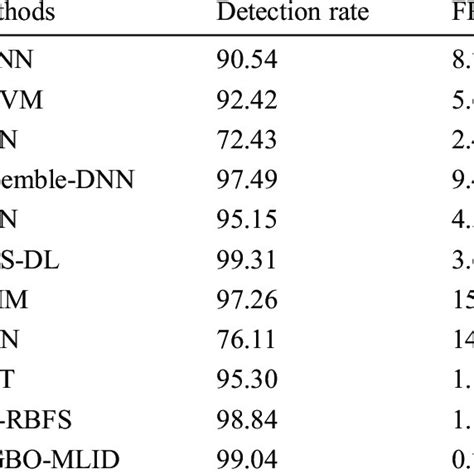 comparative analysis mgbo mlid approach with existing methodologies