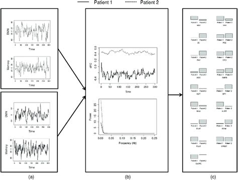 Estimated Dynamic Functional Connectivity Power Spectra And Dfc