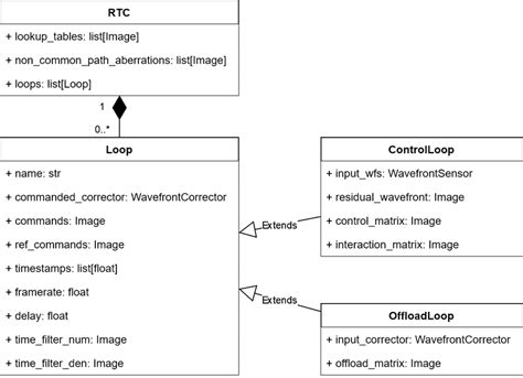 Uml Class Diagram For The Rtc Class As Well As Loop And Its Subclasses