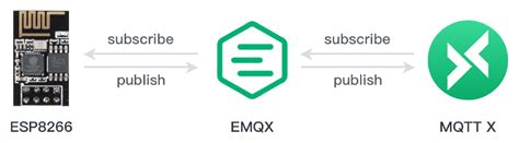 Esp8266 Connects To Mqtt Broker With Arduino Emq
