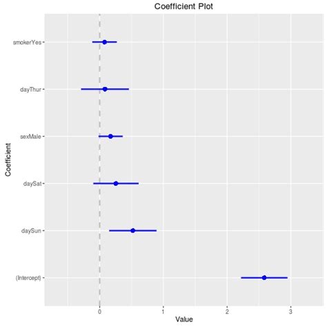 Regression Decreasing Coefficients In R S Coefplot Stack Overflow