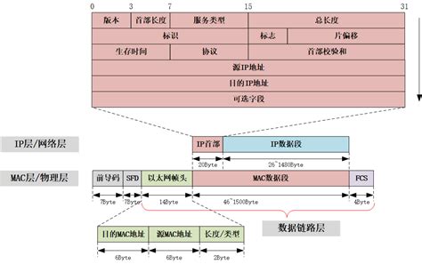 协议篇之以太网udp协议 以太网 udp csdn博客