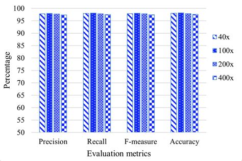 Performance Of Proposed Model At Different Magnification Levels Download Scientific Diagram