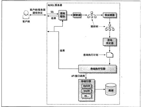 高性能mysql笔记 6 查询优化sql Ref级别是什么意思 Csdn博客