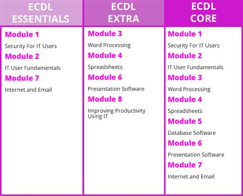 What Is Ecdl Uk