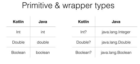 Did You Know Nullable Types In Kotlin Can Introduce Performance Overhead Rajesh Hadiya
