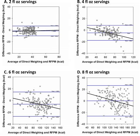 bland altman analysis comparing energy measures of the rfpm and direct