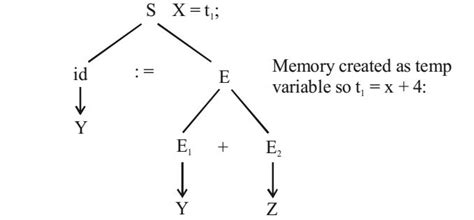 Consider The Syntax Directed Definition Shown Below Here