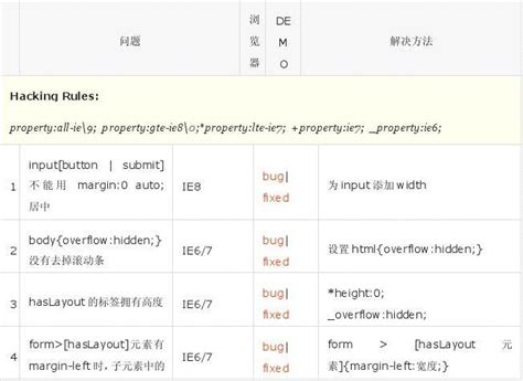 Ie6、7、8、9 Bug汇总word文档在线阅读与下载无忧文档 Ie6、7、8、9 Bug汇总word文档在线阅读与下载无忧文档