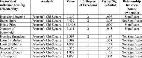 summary of analysis on factors that influence the housing affordability