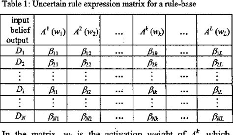 Table 1 From The Evidential Reasoning Approach For Inference In Rule Based Systems Semantic