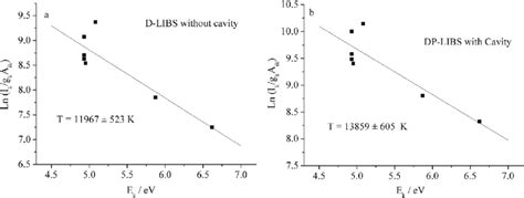 Boltzmann Plot Of Si Lines From Plasma Of A Unconfined Collinear