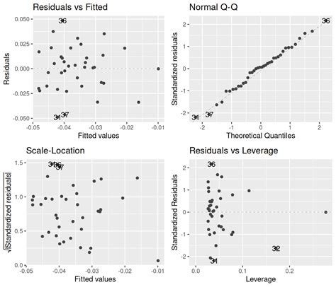 Introduction To Data Analysis And Visualization With R Simple Linear Regression