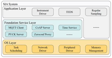 An Automatic Instrument Integration Scheme For Interoperable Ocean